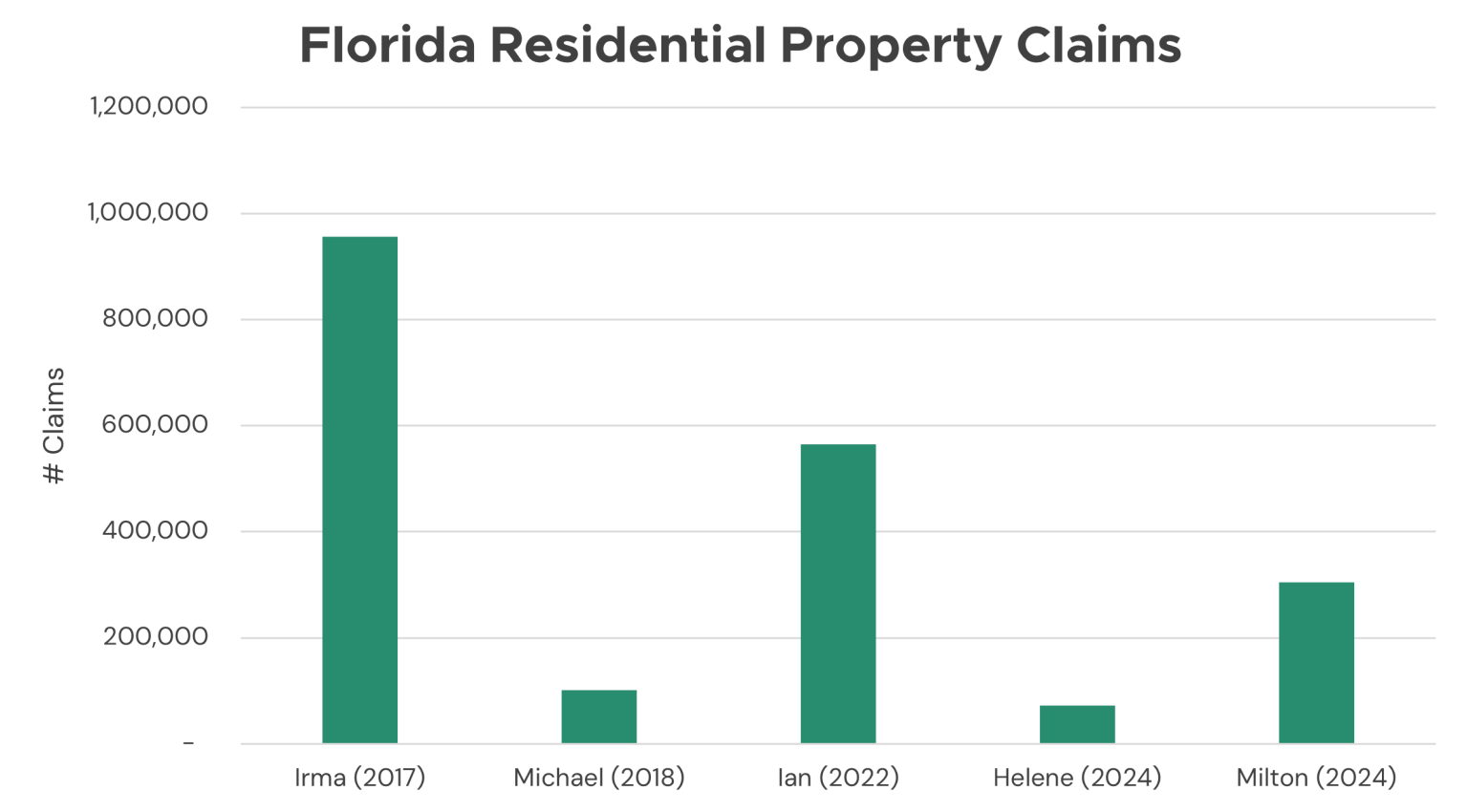Final Milton Claims within 5% of Juniper Re’s 1 Week Post Landfall ...