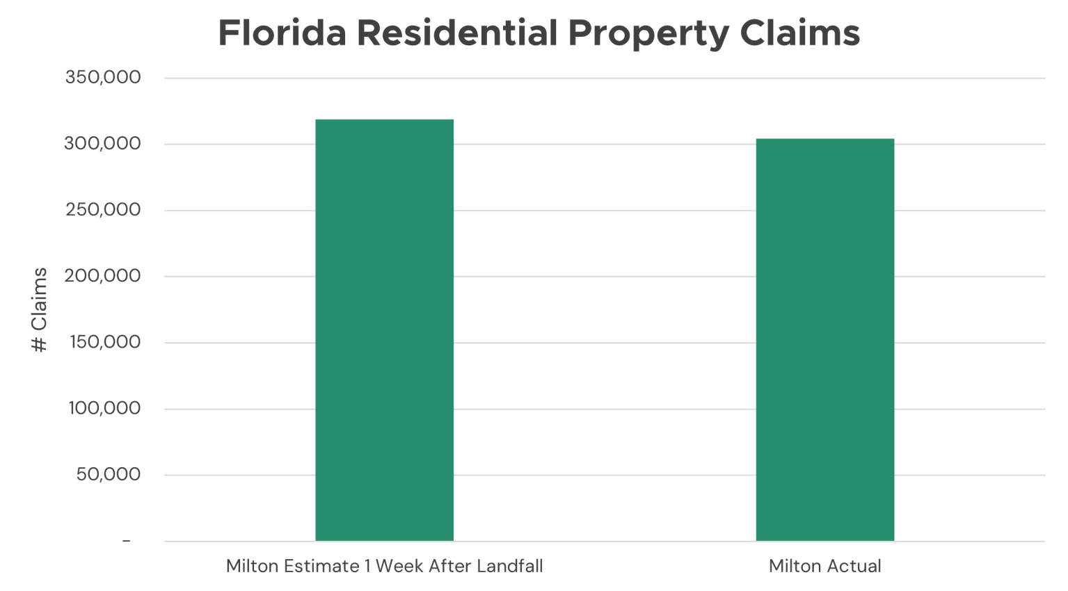 Final Milton Claims within 5% of Juniper Re’s 1 Week Post Landfall ...